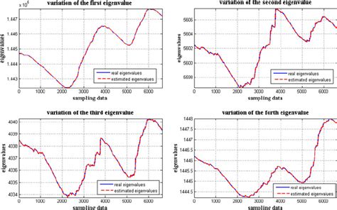 Variation Of The First Four Biggest Eigenvalues Of The Covariance