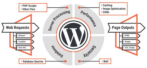 How To Cache Dynamic Content In WordPress