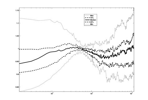 Variance Scaling Quantiles Of The Standardized Variances Computed Download Scientific Diagram