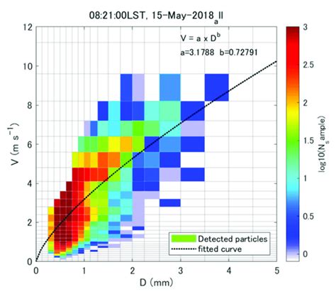 Density Plots Of The Particle Size And Fall Velocity Of Volcanic Ash Download Scientific