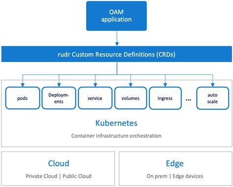 Rudr首页、文档和下载 开放应用模型的 Kubernetes 实现 Oschina 中文开源技术交流社区