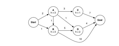 Using Graph Search When A Node Is Expanded It Is