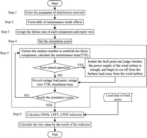 Risk Index Calculation Process Download Scientific Diagram Risk Index Calculation Process Download Scientific Diagram