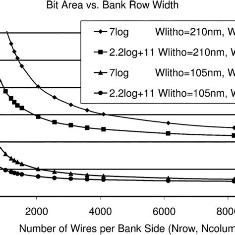 Raw Memory Bit Density As A Function Of N Download Scientific Diagram