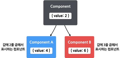 React Lifting State Up