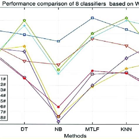 classification accuracy comparison of 8 classifiers on datasets based
