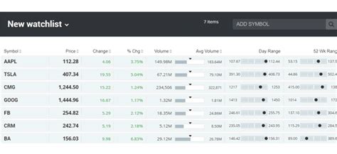 Why Traders Need A Stock Watchlist And How To Built It Real Trading