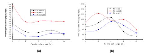 Femtocell Range Vs Outer Region Total Throughput Download Scientific Diagram