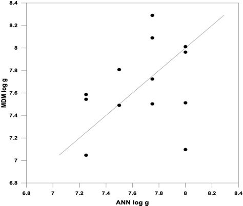Comparison Between The Predicted Surface Gravity Computed By Ann And