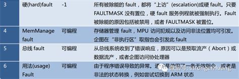 Cortex M3发生fault故障类型及产生原因 Csdn博客