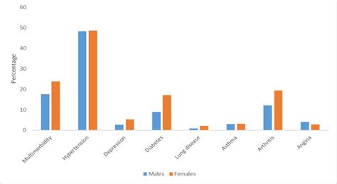 Prevalence Of Chronic Ncds By Sex Ncds Non Communicable Diseases Download Scientific Diagram