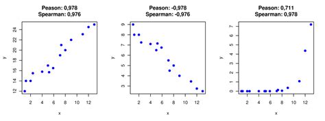 Eliminator Blog Korrelation Berechnen Online