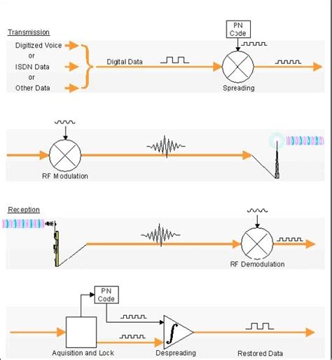 Cdma Working How Cdma Works Three Types Of Spread Spectrum