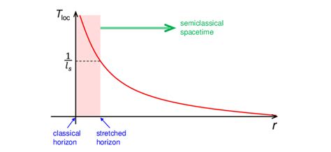 The Local Hawking Temperature T Loc As A Function Of The Area Radius R