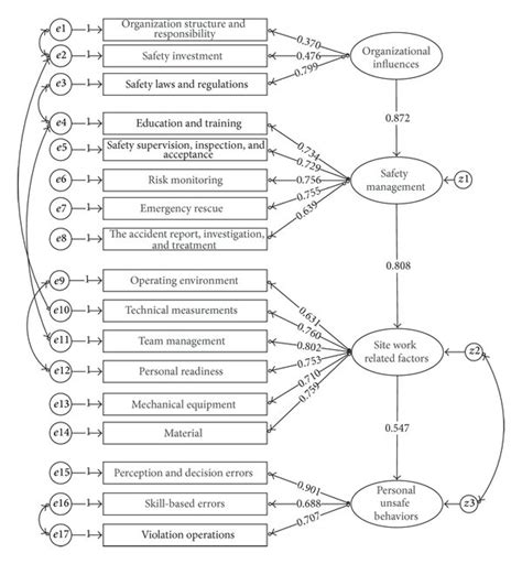 Path Analysis Graph For SEM Revised Model Download Scientific Diagram