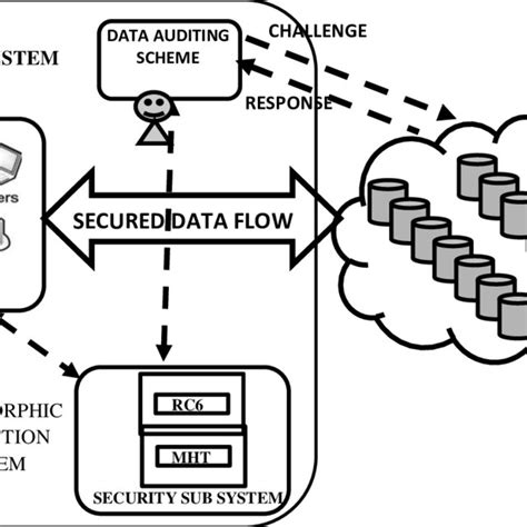 A Proposed Cloud Storage Service Architecture With Enhanced Hybrid