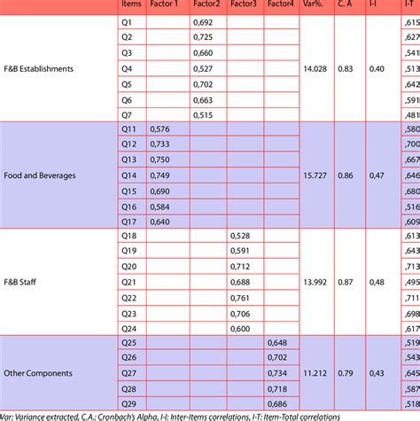 Principal Component Analysis Results Download Scientific Diagram