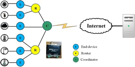The Application Architecture Of Zigbee For Precise Agriculture