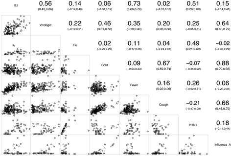 Scatter Plot And Pearsons Correlation Coefficient Matrix For