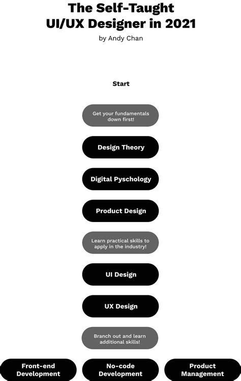 The Self Taught Ui Ux Designer Roadmap In 2021 Artofit