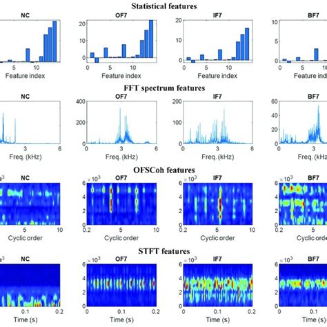 Figure A2 The Statistical Fft Spectrum Ofscoh And The Stft Features