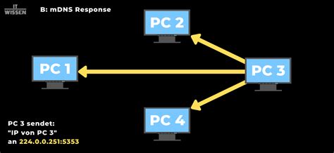 multicast dns mdns yi s wiki