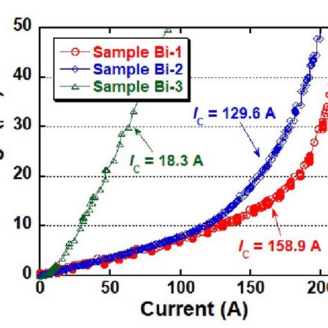 i v curves for selected rebco samples samples bi 1 bi 2 were