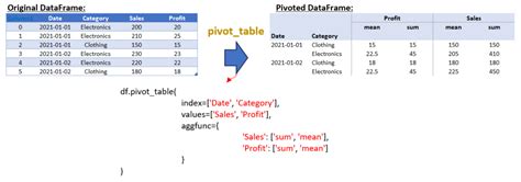Transform Your Data Expert Tips On Using The Pandas Pivottable