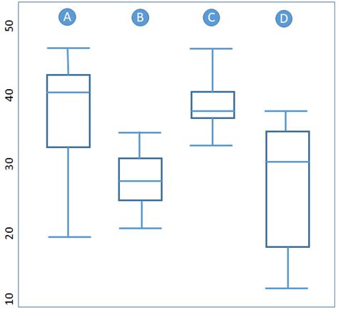 Solved Consider The Set Of 4 Boxplots A Which One Has The Chegg Com