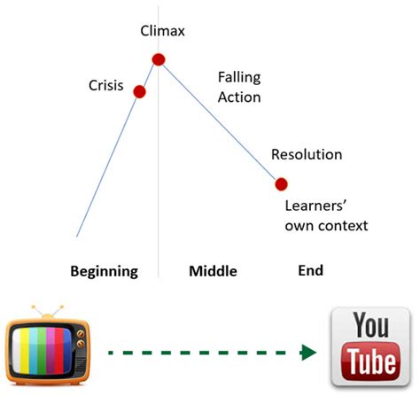 Advanced Models Of Story Based Elearning Design Tip 141 Stories Scenarios Microlearning