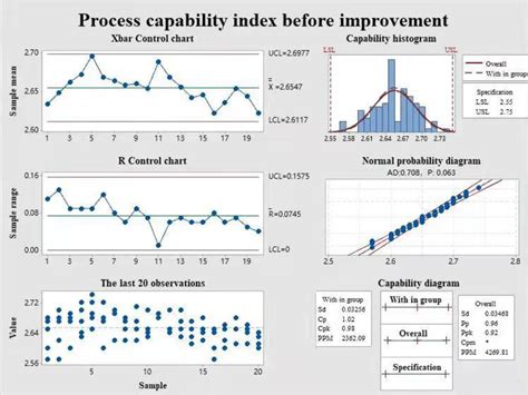 Process Capability Index Before Improvement Download Scientific Diagram
