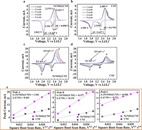 Nickel And Nickel Oxide Nanoparticle Embedded Functional Carbon