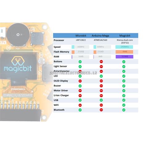 Magicbit Pro Development Kit Wholesale Digitalelectronicslk