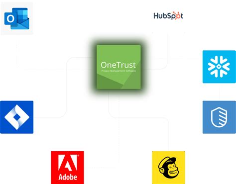 Integrations Onetrust