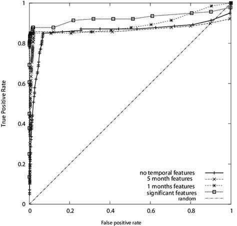 Roc Curves Of Defect Prediction Methods Download Scientific Diagram