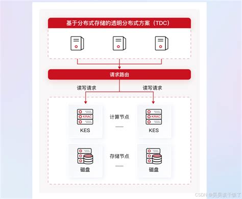 【金仓数据库征文】从 Htap 到 Ai 加速，kingbasees 的未来之路