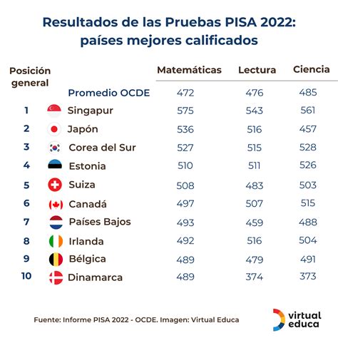 Así Fueron Los Resultados De Las Pruebas Pisa En Latinoamérica Cognición