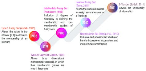 The Chronology Of The Extension Of Fuzzy Sets 1965 2011 The Download Scientific Diagram