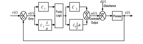 Internal Diagram Of Fuzzy Integrated Pi Controller Download