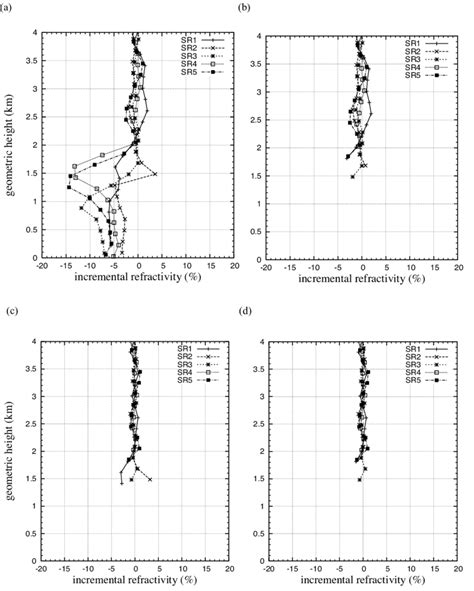 Differences Between The Observed And Simulated Refractivity Profiles