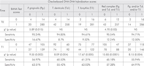 Sensitivity And Specificity Of Bana Test In The 4 Experimental Download Table