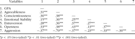 Eighth Grade Correlation Coefficients For The Adolescent Personal Style
