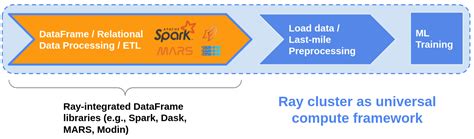 Ray Datasets For Large Scale Machine Learning Ingest And Scoring Anyscale