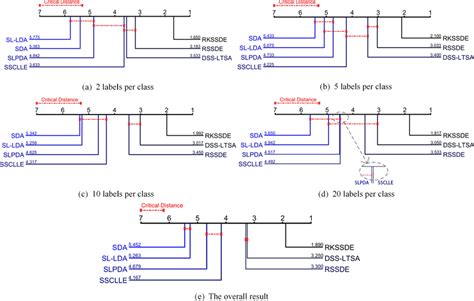 critical difference diagrams showing comparisons of multiple