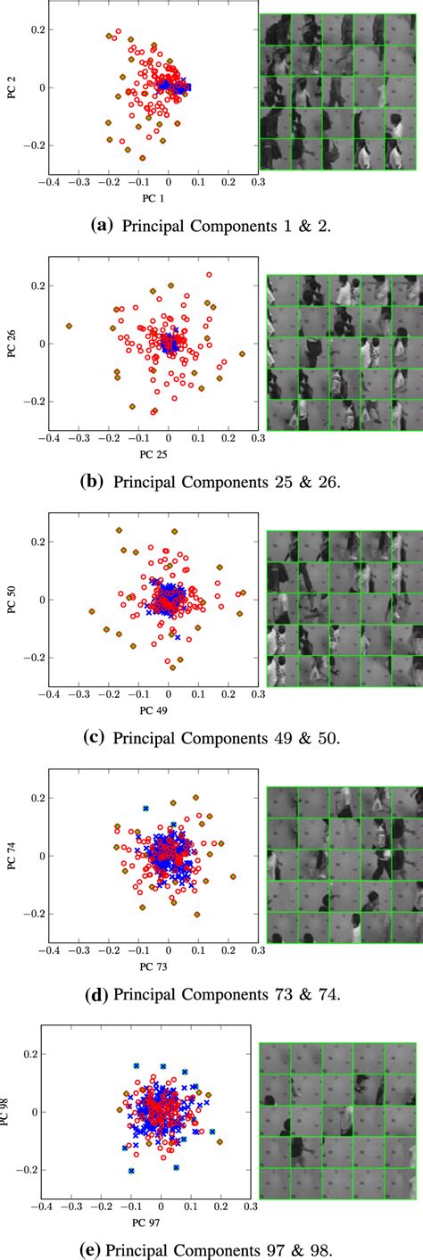 some demonstration for the effect of different principal components