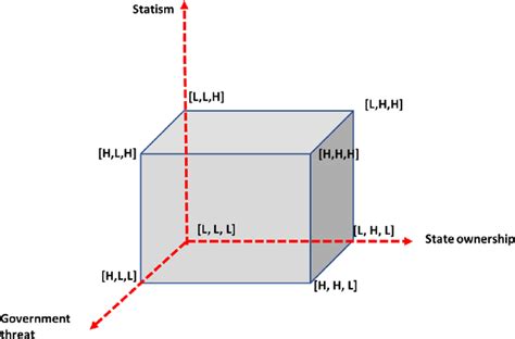 The Framework For Categorizing Countries Using Three Dimensions Of Download Scientific Diagram