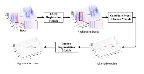 Event Based Motion Segmentation Of Small Objects In The Wild Authorea