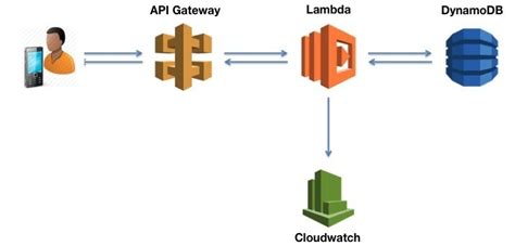 dynamodb hot partition use case the amazonian s nosql