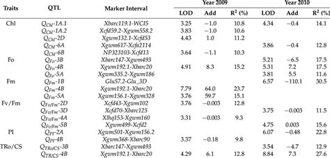 Summary Of The Qtl For The Photosynthetic Traits In Flag Leaves Download Scientific Diagram