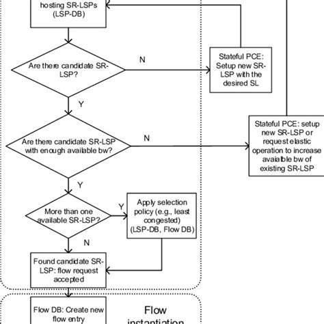 Flow Computation Element And Flow Steering API Flow Computation And Download Scientific